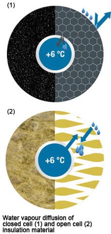 Effective prevention of condensation water in refrigeration and air ...
