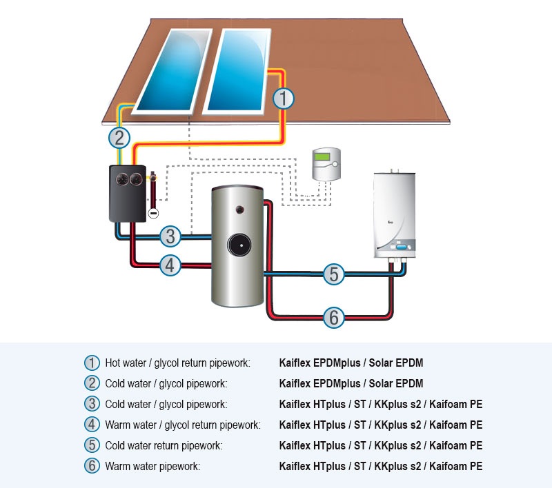 Insulating solar thermal systems properly | Kaimann